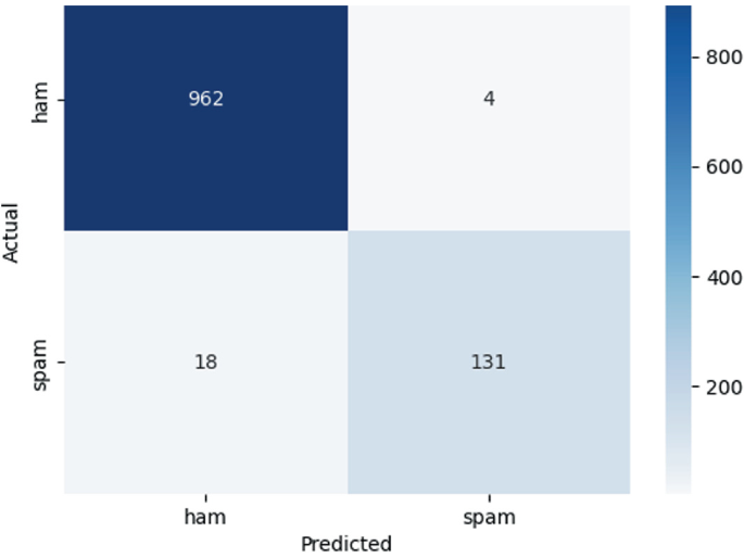 Detecting SMS Spam Using LLM Techniques | SpringerLink