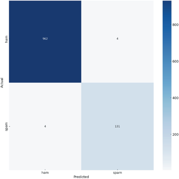 Detecting SMS Spam Using LLM Techniques | SpringerLink