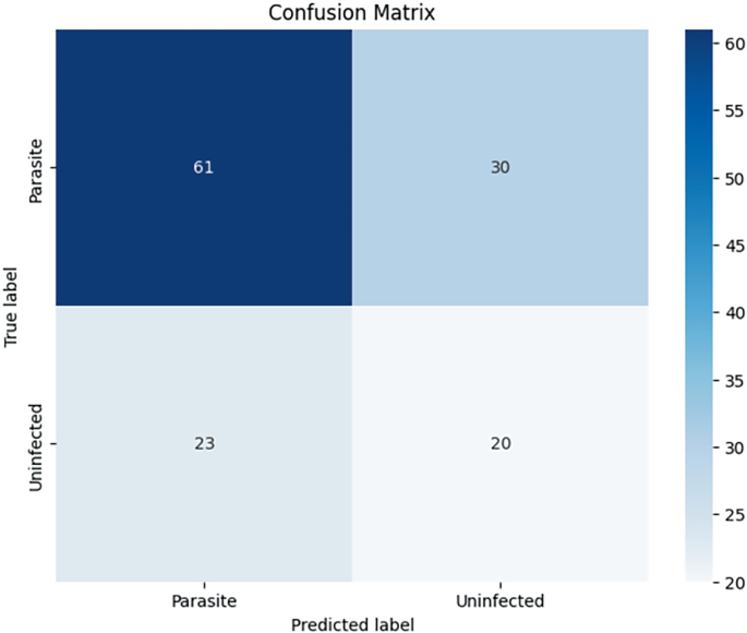 Malaria Cell Classification with Highlighted Infected Spots | Springer ...
