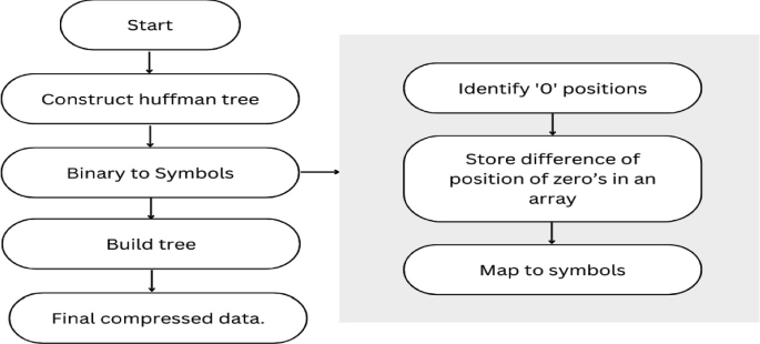 Text Compression Techniques: A Study of LZW, RLE, Huffman, and Extended ...