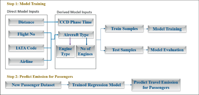 A Novel Emission Prediction Approach for Flight Passengers Towards ...