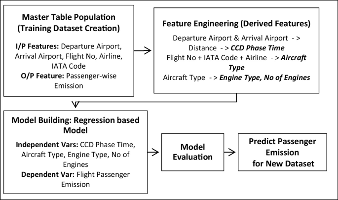 A Novel Emission Prediction Approach for Flight Passengers Towards ...