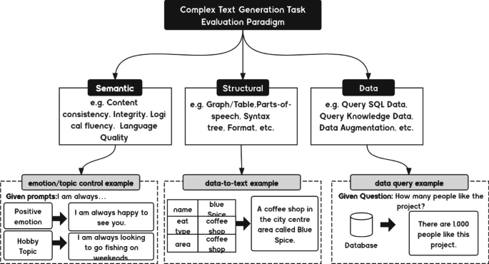 Evaluating the Performance of Complex Text Generated by Large Language ...