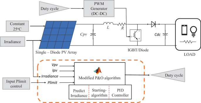 Power Curtailment Tracking in Load-Connected PV Systems Using a MP and ...