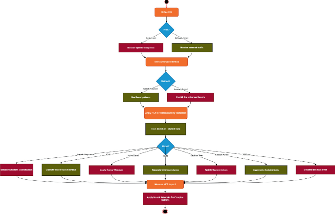 Hybrid Intrusion Detection System: A Case Study of Machine Learning and ...
