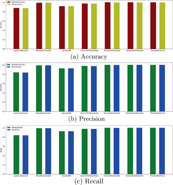 Hybrid Intrusion Detection System: A Case Study of Machine Learning and ...