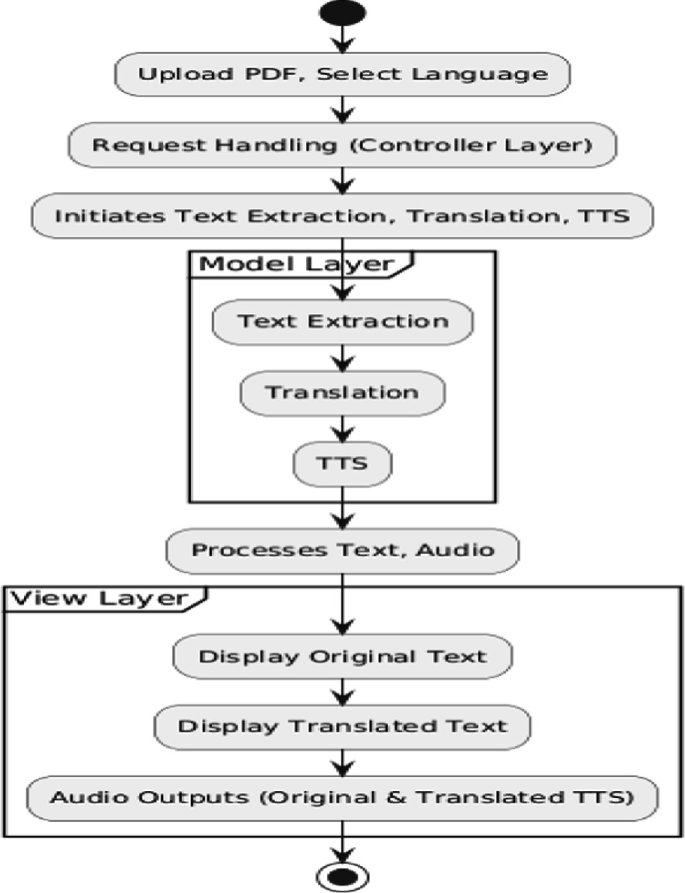 A Multilingual PDF Text-to-Speech Converter with Translation ...