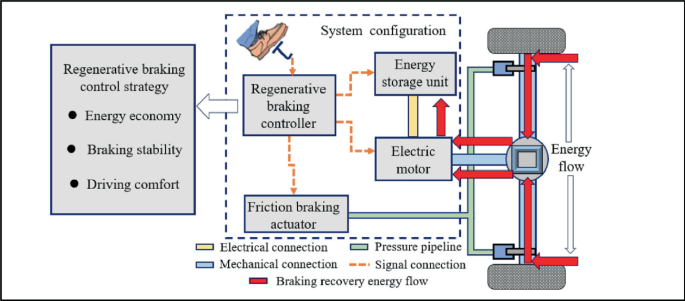Regenerative Braking in Rolling Stock: Principles, Implementation, and ...