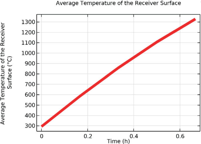 Optimizing the Thermal Efficiency of a Solar Furnace Based on a ...