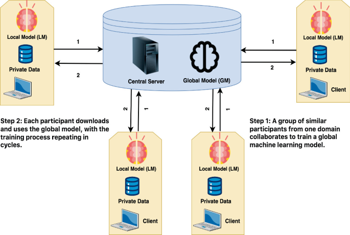 Federated Learning for Privacy-Preserving: Current Status and Future ...