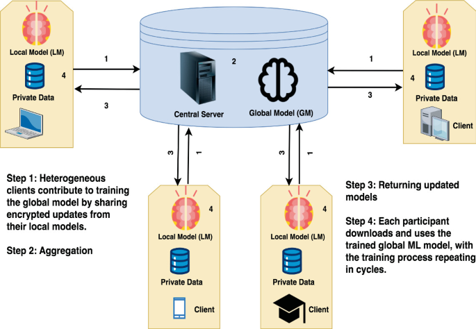 Federated Learning for Privacy-Preserving: Current Status and Future ...