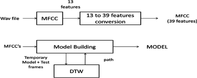 Word Recognition Using DTW | SpringerLink