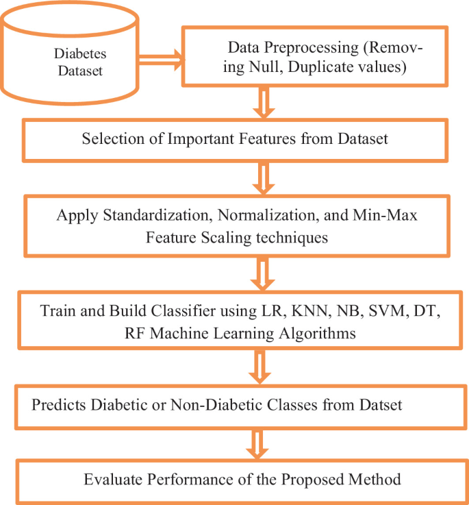Diabetes Prediction Using Machine Learning Algorithms with Different ...