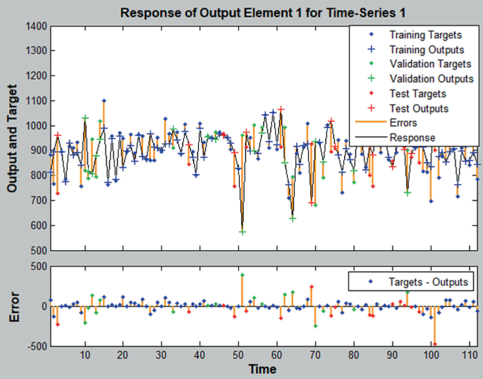 Nonlinear Autoregressive with Exogenous Input (NARX) Neural Network ...