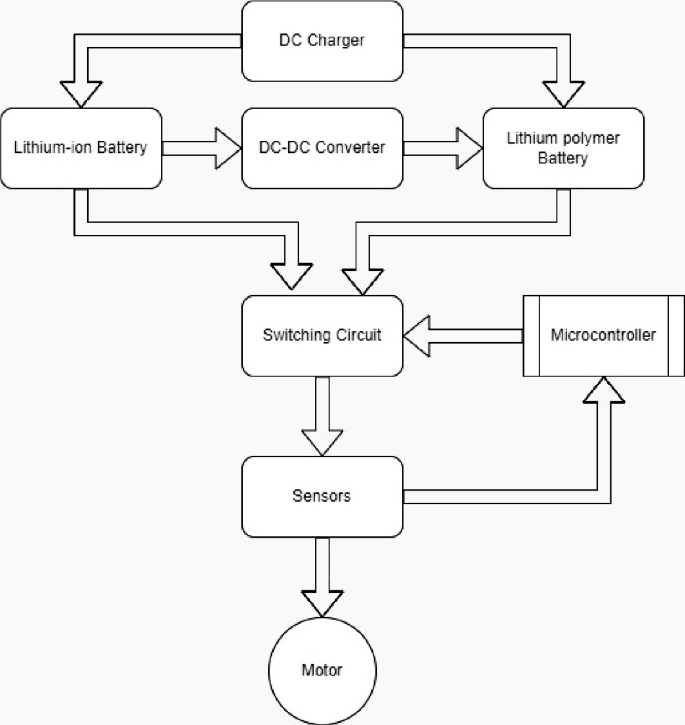 Design and Development of an Energy and Power Management Strategy for ...