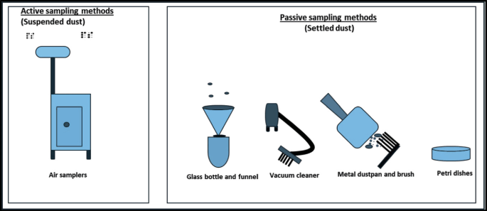 A Review on Microplastics in Indoor Environments: Techniques for ...