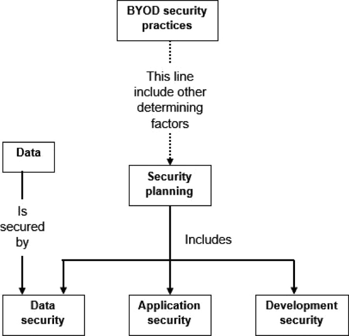 Security Implementations During the Development of Enterprise Mobile ...