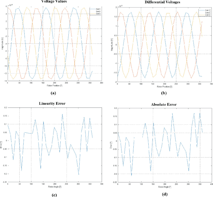 Mathematical Optimization of Coil Geometries for Position Sensors ...