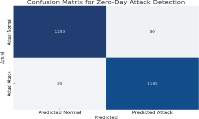 A Deep Learning Approach for Proactive Detection and Mitigation of Zero ...
