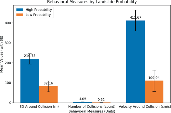 Investigating Behavioral Responses Across Landslide Scenarios in ...