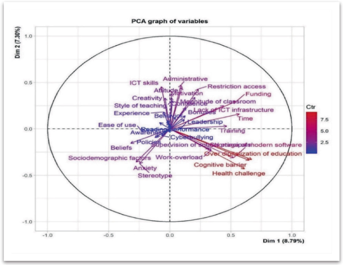 Principal Component Analysis of ICT Adoption Among Students in ...