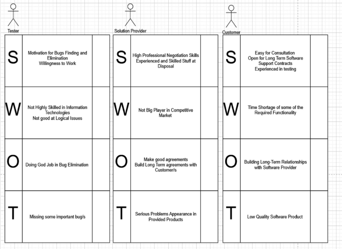 Selecting a Software Development Methodology Based on a Team's SWOT ...