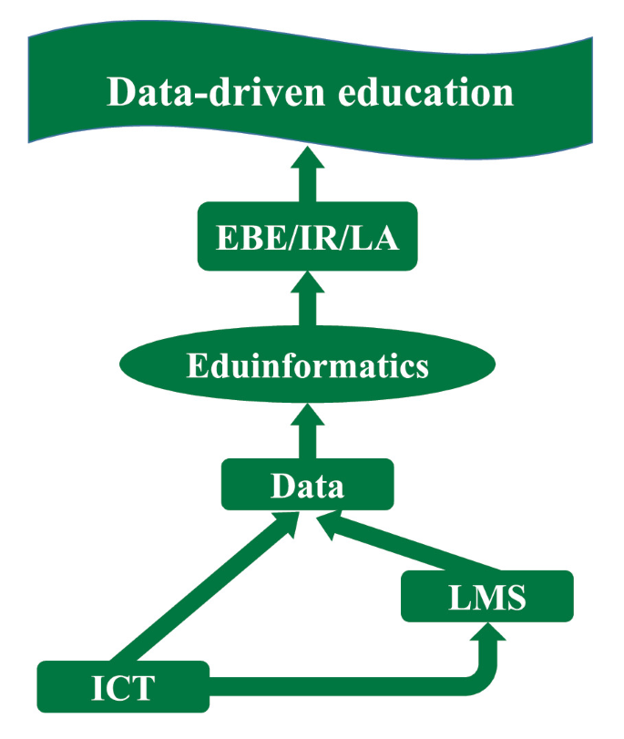 Information and Communication Technology (ICT) and Data-Driven ...