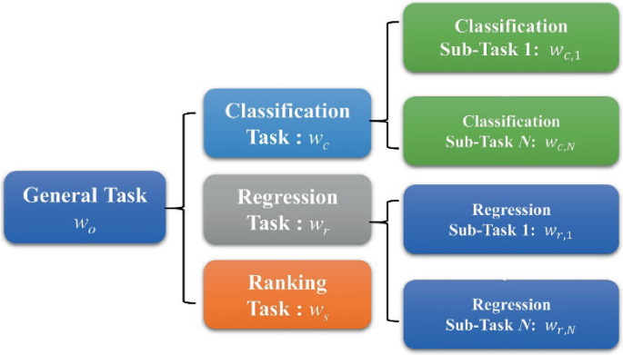 Integration of Classification, Regression, and Ranking Tasks into a ...