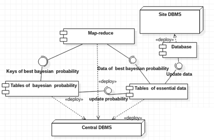Data Search in Smart GIS Database Using Map Reduce Pattern and Bayesian ...