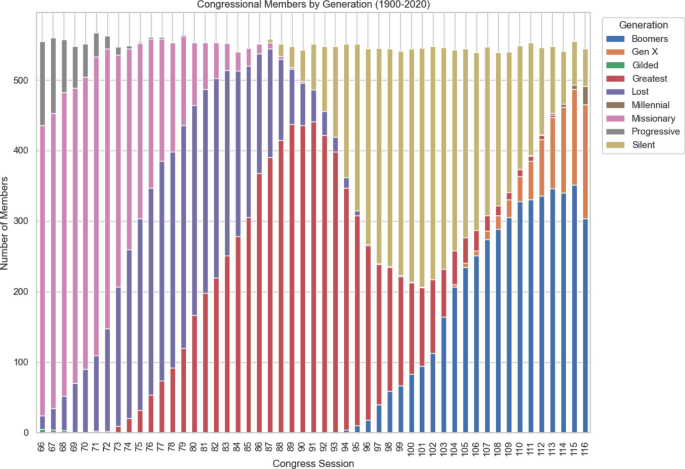 Analyzing U.S. Congressional History with Python: Insights from the ...