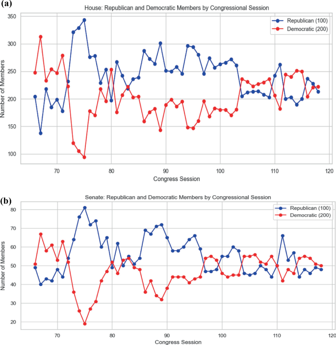 Analyzing U.S. Congressional History with Python: Insights from the ...