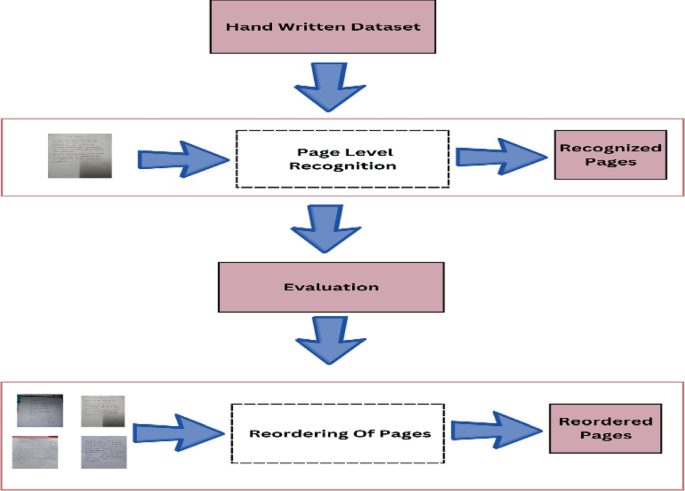 Page-Level Recognition and Reordering of Handwritten Documents: A ...