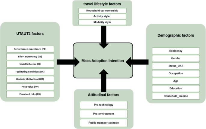 Adoption Intentions of Mobility As A Service (MaaS) in the UAE: A ...