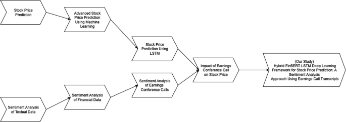 Hybrid FinBERT-LSTM Deep Learning Framework for Stock Price Prediction ...