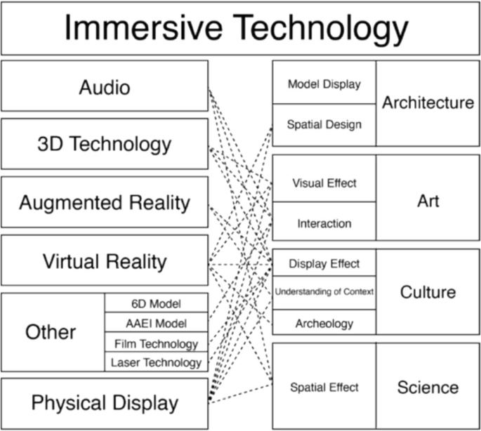Reflections on the Application of Immersive Technologies to Actively ...