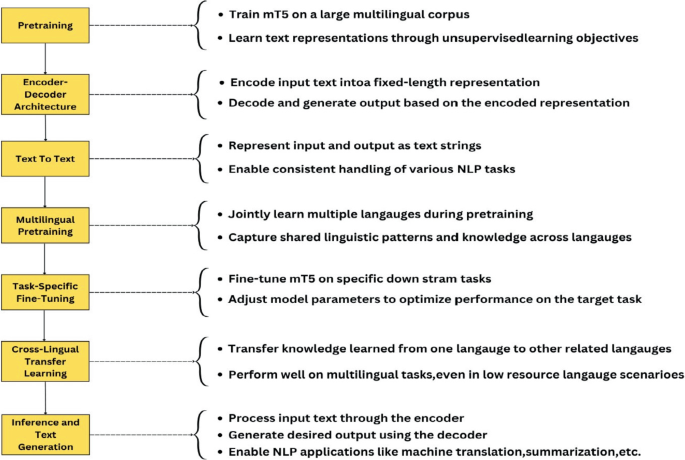 An Analysis of Cross-Lingual Natural Language Processing for Low ...