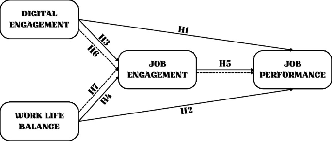 Digital Engagement and Work-Life Balance: Job Performance of Generation ...