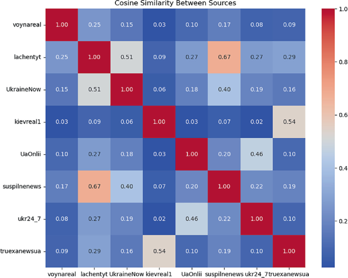 Analysis of Information Sources Based on the Cosine Similarity ...