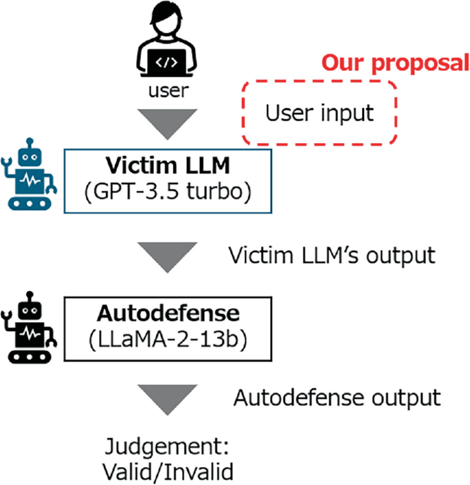 Jailbreak Attack on a Multi-agent LLM Defense System | SpringerLink