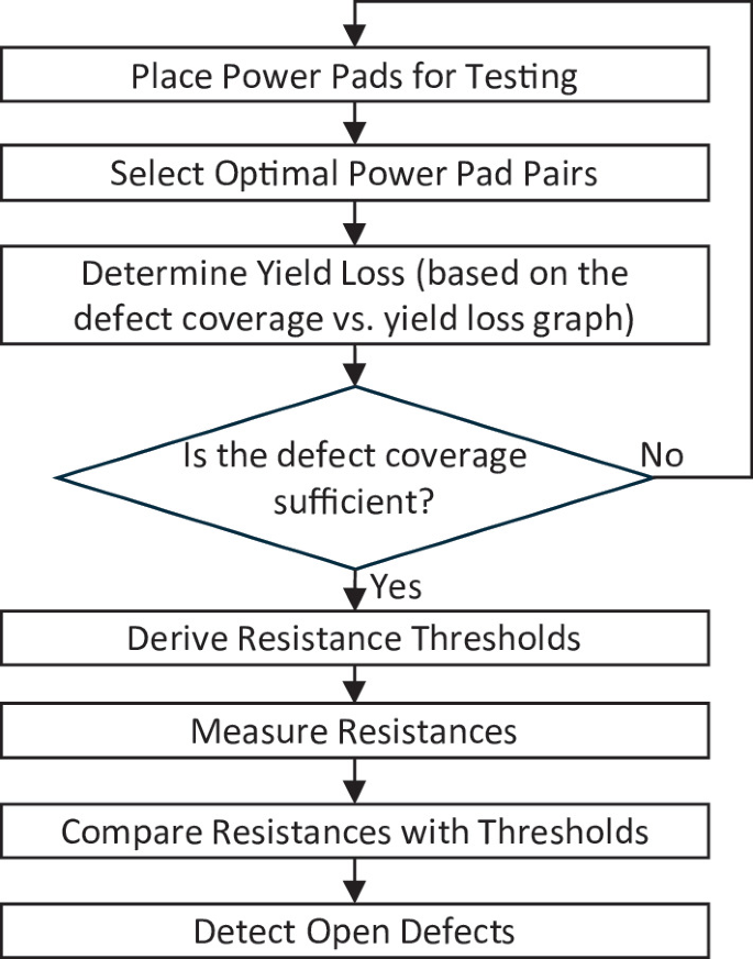 Acceleration Methods for Finding Measurement Points for Testing Power ...