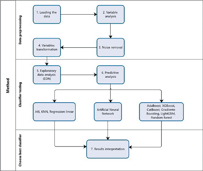 Developing a Robust Method for Diabetes Prediction with Machine ...