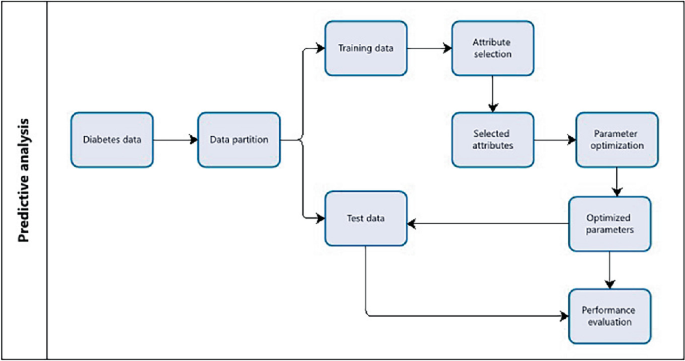 Developing a Robust Method for Diabetes Prediction with Machine ...