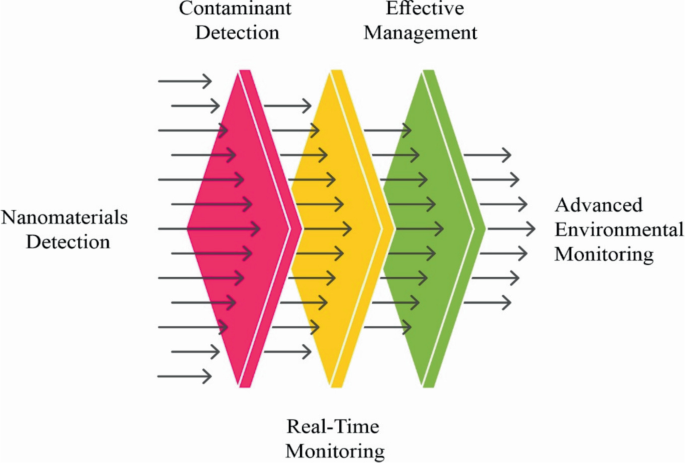 Nanosensors in the Agricultural System—the Current Understanding, Role ...