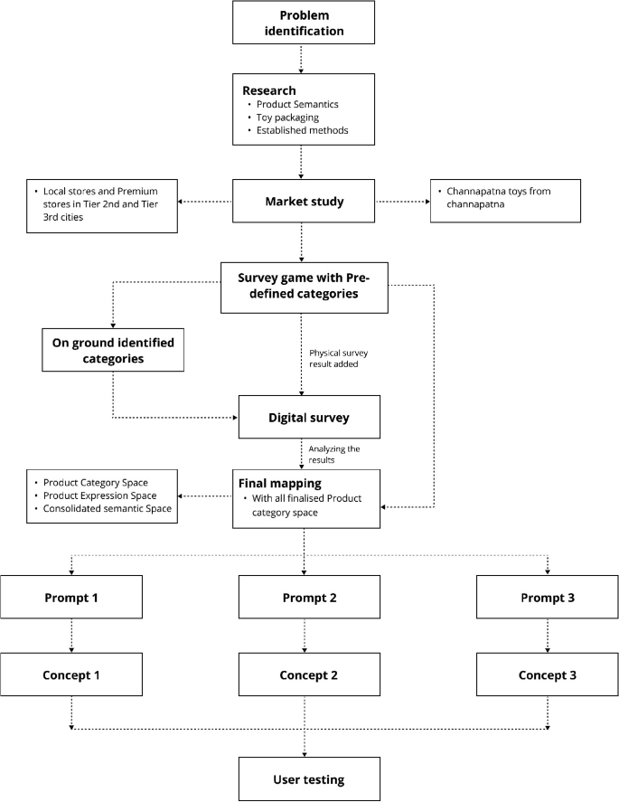 Packaging the Channapatna Toys: Employing a Product Semantics Approach ...