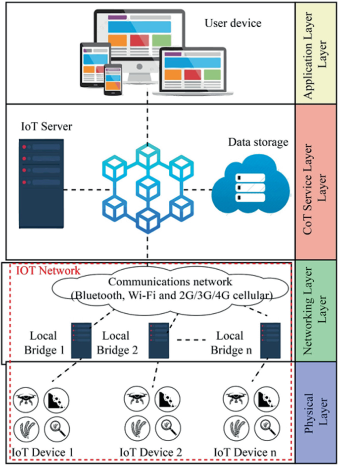 Enhancing Smart Farming Through Chain-of-Things (CoT) Architecture: A ...