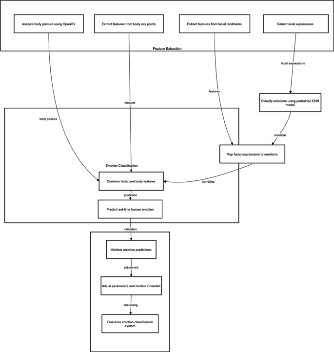 Detection of Real-Time Human Emotions Using CNN and OpenCV: A ...