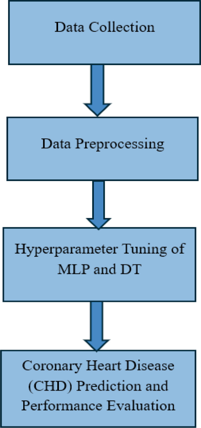 Heart Disease Prediction Using Hyperparameter Tuning of Multilayer ...