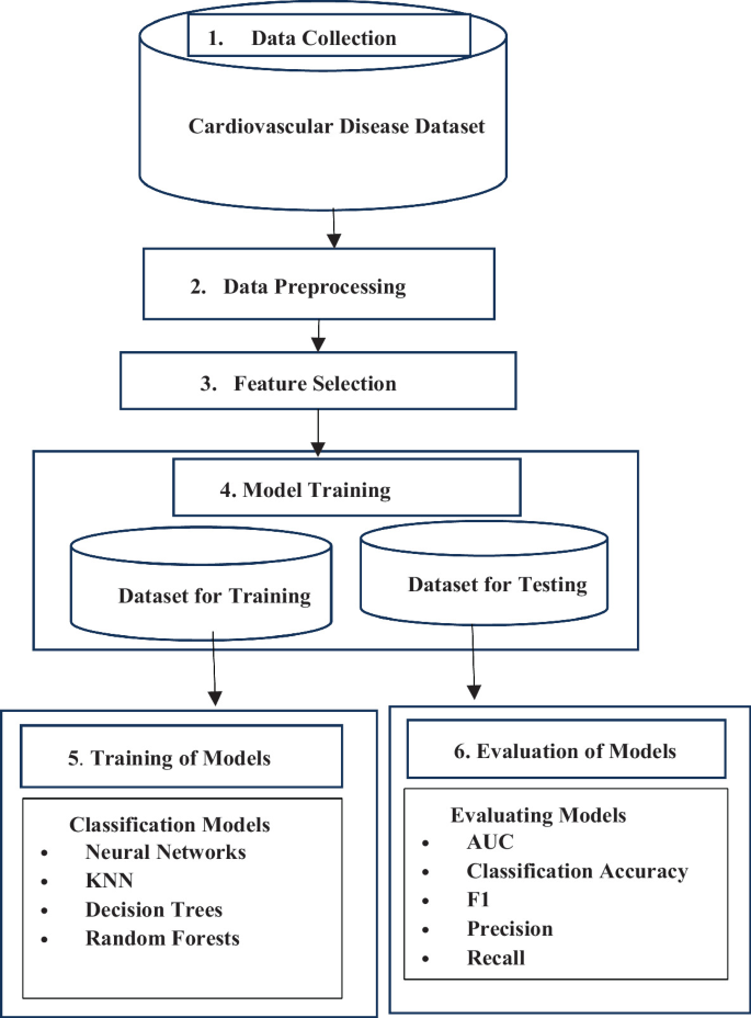 A Precise Prediction of Cardiovascular Disease Using Machine Learning ...