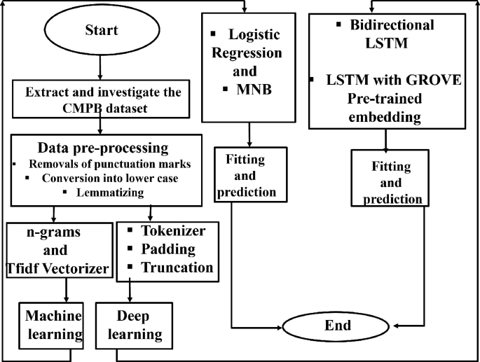 Prediction of Consumer Complaints Using Various Classification Models ...