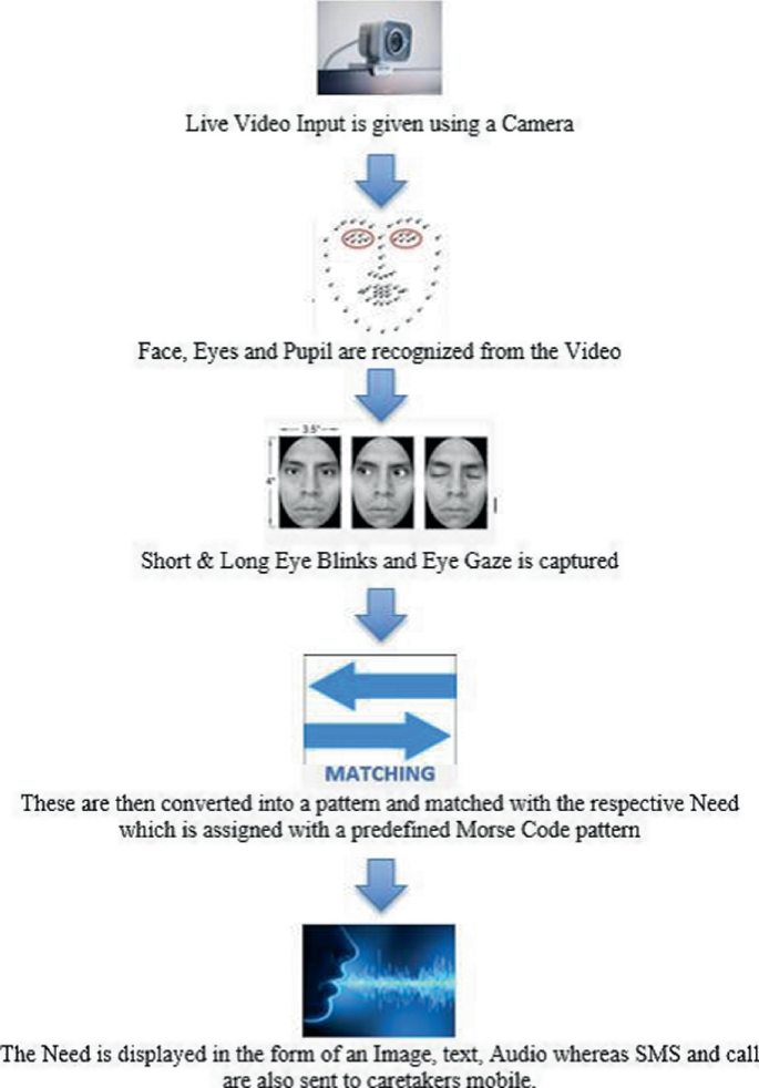 Patient Obligation Perceiving System Using Eye Gestures | SpringerLink